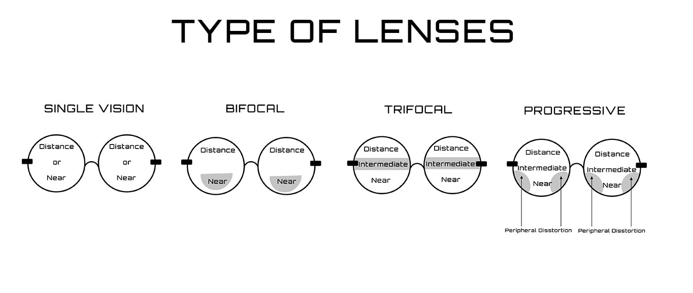 A Clear Vision: Exploring Different Types of Eyeglass Lenses – Spexwale